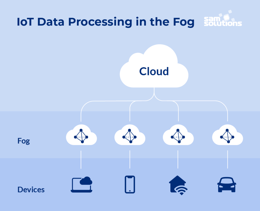 رایانش مه یا Fog computing